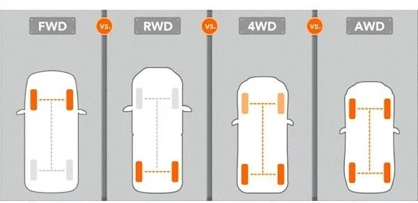 2WDと4WD、AWDってどう違う？ | コラム | 秋田で新車・中古車なら車両販売・買取専門店パスカル・プラス